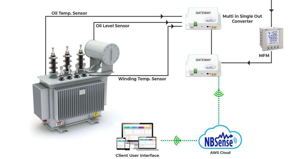 Transformer Monitoring System - wainnovation.in